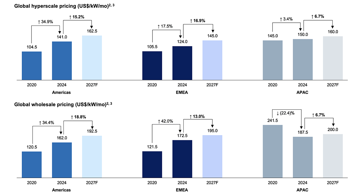 Key Investment Highlights - NTT DC REIT