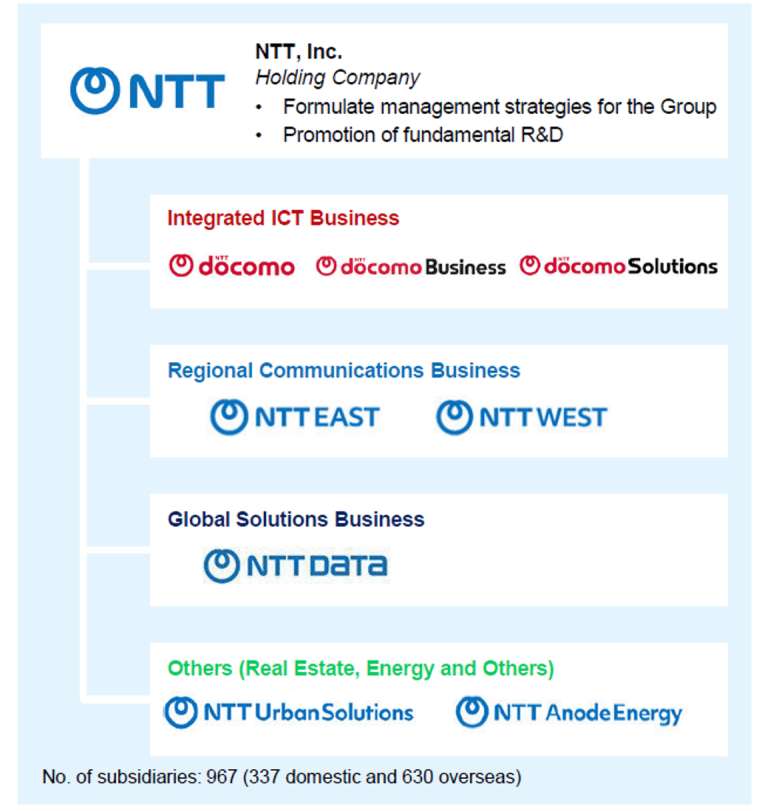 NTT DC REIT | The Sponsor