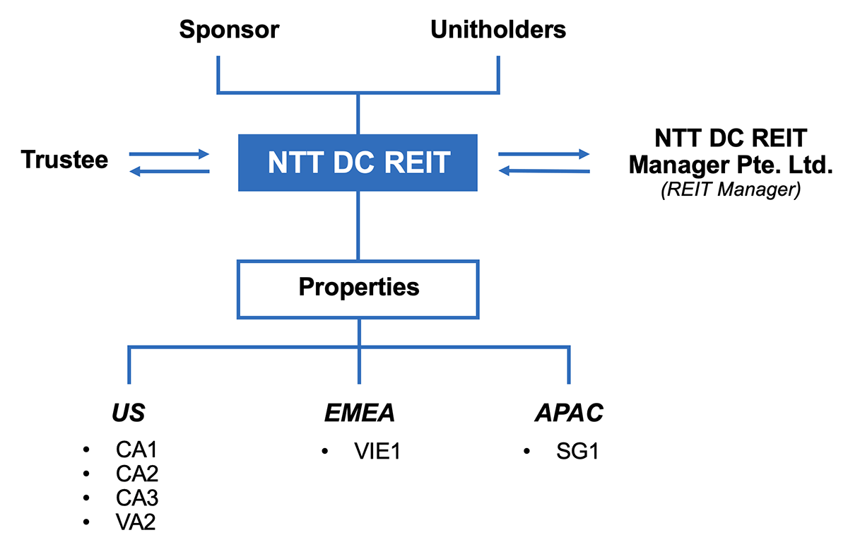 NTT DC REIT | Trust Structure